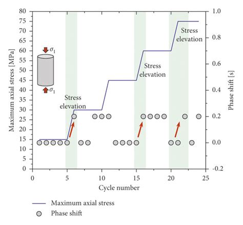 Stress Strain Phase Shift During Uniaxial Cyclic Loading A 4 1