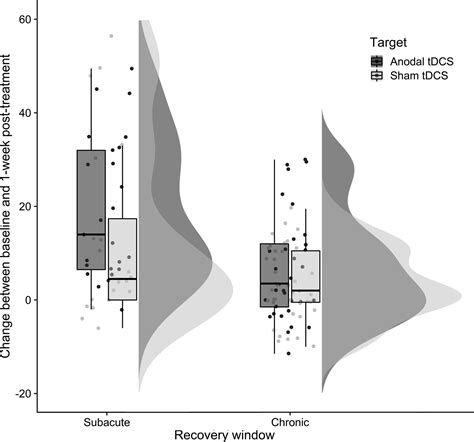 Transcranial Direct Current Stimulation In Subacute Aphasia A Randomized Controlled Trial Stroke