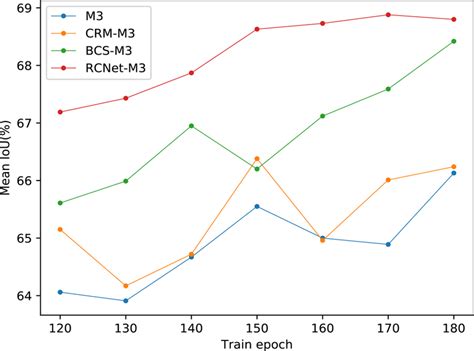 The Ablation Experiment Of The Context Refinement Module Crm And