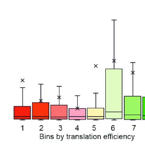 Comparison Of Translation Efficiencies Observed With Flow Seq And Tho