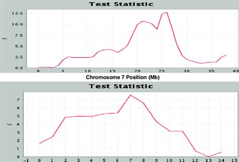f statistic scores obtained from least squares interval mapping
