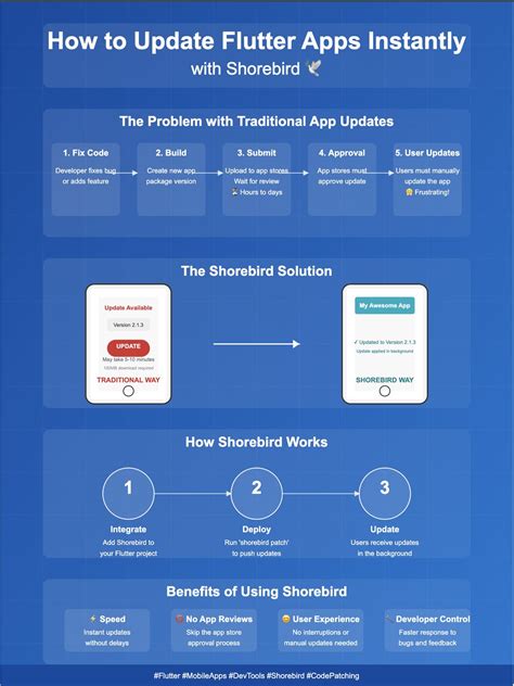 Flutter Mobileappdevelopment Shorebird Instantupdates Devtools