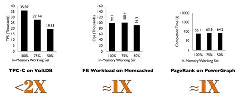 Clever Rdma Technique Delivers Distributed Memory Pooling