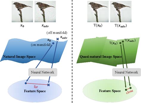 Figure 2 From Adversarial Defense By Stratified Convolutional Sparse