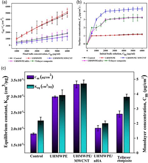 Cellular Interaction With Polymer Composite Depends On The Protein Download Scientific Diagram