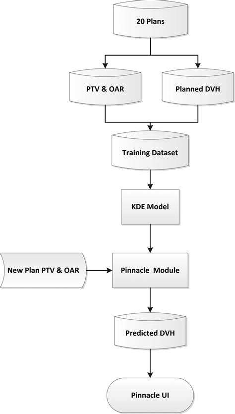 Schematic View Of Knowledge‐based Plan Quality Assurance Module Workflow Download Scientific