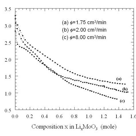 Chemical Diffusion Coefficient Of Li Inserted In Electrodes Grown By Rf Download Scientific