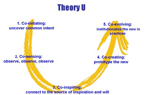 Theory U Alchetron The Free Social Encyclopedia