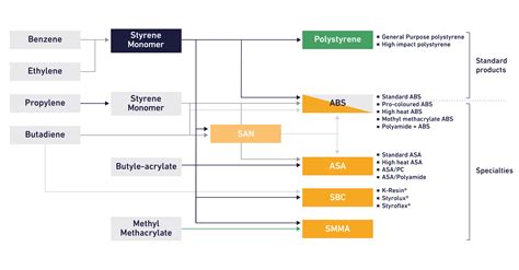 Styrene Ineos Chemicals