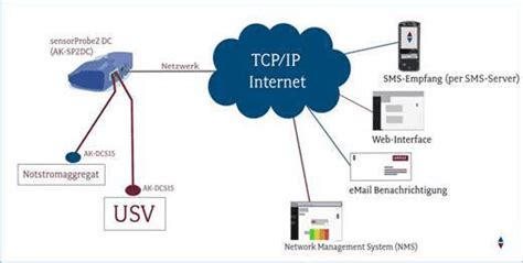 AKCP SensorProbe DC IP Based Dry Contact Monitoring
