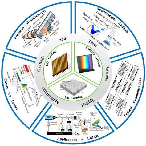 A Review Laser Interference Lithography For Diffraction Gratings And Sensors Mdpi