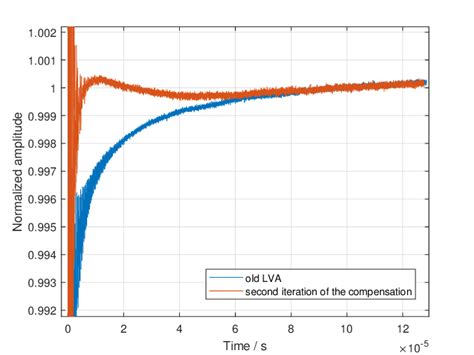 Step Response Of The Old Low Voltage Arm And The New Low Voltage Arm