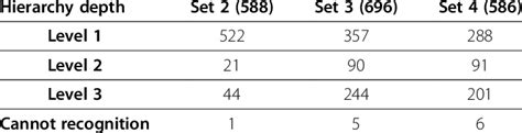 The Hierarchy Depth Of Three Testing Sets Download Table