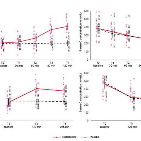 A Study 1 Sex Hormone Testosterone And Cortisol Concentrations