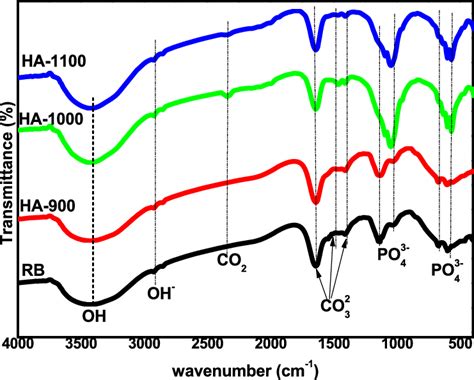 Ft Ir Spectrogram Of Rb Ha 900 Ha 1000 And Ha 1100 Download Scientific Diagram