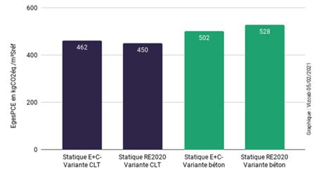 Technical Blog Examining The French Dynamic Lca Approach The