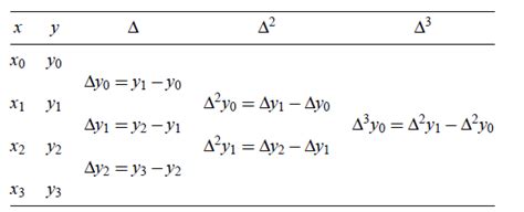 Interpolation Maths For Engineers 3 Books Skedbooks