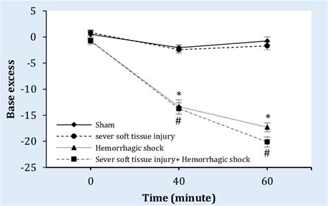 Comparison Of Base Excess Between The Experimented Groups Shows Download Scientific Diagram