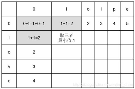 文本相似性计算之编辑距离详解 编辑距离相似度 csdn博客