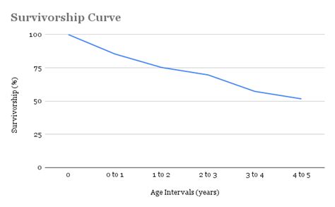 [solved] Name Class Date Graphing Survivorship Curves Obje Population