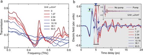 Photoexcitation Dependent Dynamic Modulation Of The Supercavity Download Scientific Diagram