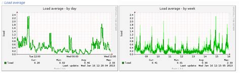 Ubuntu High Mysql Throughput Cpu Utilization Server Fault