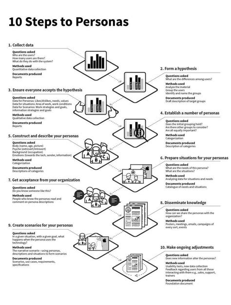 Productmanagement Personas Vishwa Mudigonda