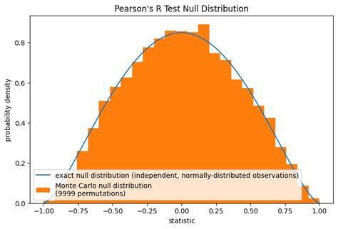 Pearsons Correlation SciPy V Manual Pearsons Correlation SciPy V Manual