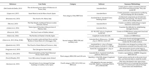 Pdf A Review Of Heritage Building Information Modeling H Bim Semantic Scholar
