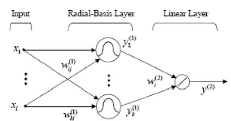 The Architecture Of A Rbfn 234 Application Of Mlpnn And Rbf To Eeg