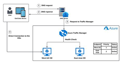 Implementing High Availability With Azure Traffic Manager By Akash