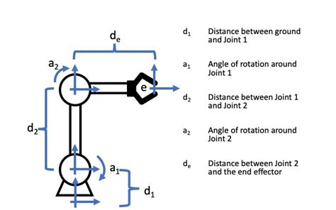 152 2d Forward Kinematics Mathematics Libretexts
