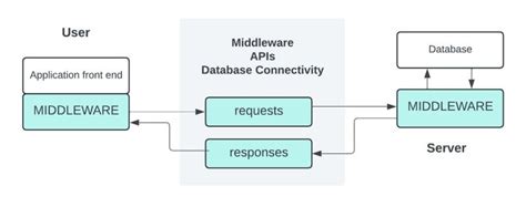 sgi academy on linkedin nextjs middlewaremagic webdevtips codinglife softwaredevelopment…