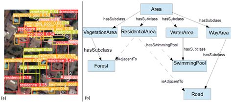 Smart Cities Free Full Text Ontology Based Deep Learning Model For Object Detection And