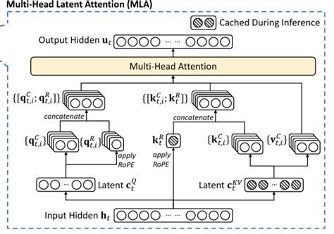 Deepseek V3 Explained 1 Multi Head Latent Attention Towards Data Science