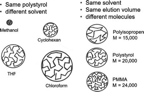Schematic Of Hydrostatic Volumes Of The Same Molecule In Different