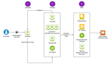 Mastering Llm Techniques Text Data Processing Nvidia Technical Blog