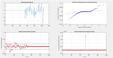 Autocorrelation Diagnose Arima Seasonality Model Residual Auto And