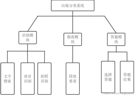 毕业设计：深度学习卷积神经网络垃圾分类系统 深度学习 神经网络 图像识别 垃圾分类 算法 小程序 基于卷积神经网络的垃圾图像智能识别研究 csdn博客