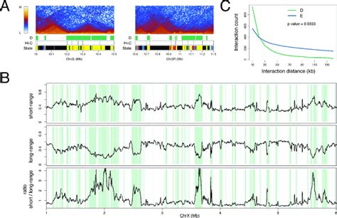 D And E Domains Are Topologically Distinct A Kc Cell Hi C