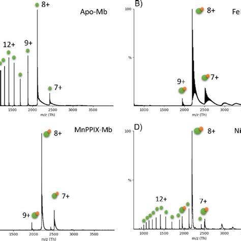 Native Mass Spectra Of Apo Mb And Selected Mb Variants A Shows The