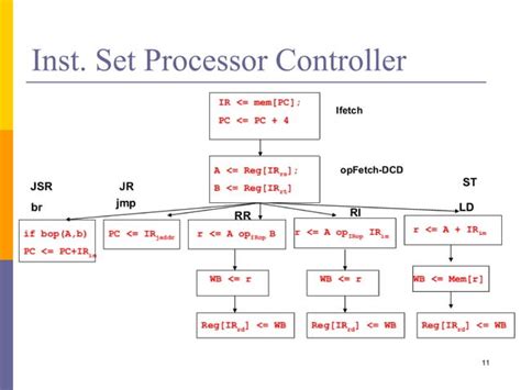 CPU Pipelining And Hazards An Introduction PPT