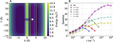 Accelerating Molecular Dynamics through Informed Resetting | Journal of Chemical Theory and ...