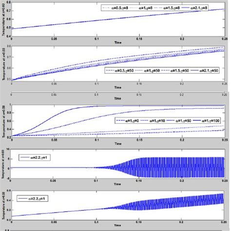 Temperature Distribution For Different Reaction And Diffusion