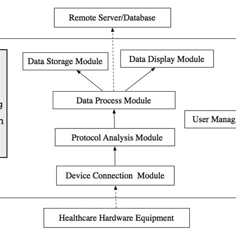 The Real Time Arrhythmia Classification And Hrv Analysis In Time Domain Download Scientific