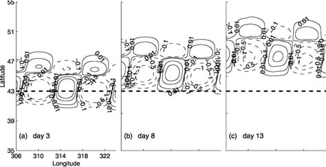 Temporal Evolution Of The Zonal Current At The Sea Surface In The