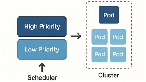 🚀 kubernetes pod priority explained