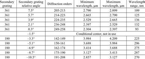 Wavelength Coverage And Corresponding Echelle Diffraction Orders Of Mir Wavelength Coverage And Corresponding Echelle Diffraction Orders Of Mir