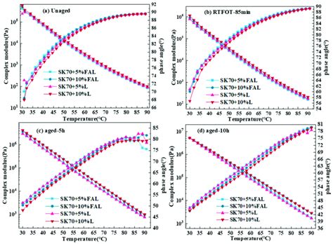 Variation Curves Of Complex Modulus G And Phase Angle δ With