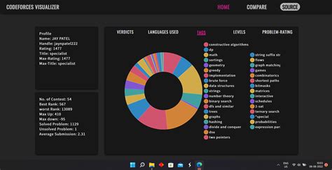 Github Jay 2001codeforces Visualizer Developed A Codeforces
